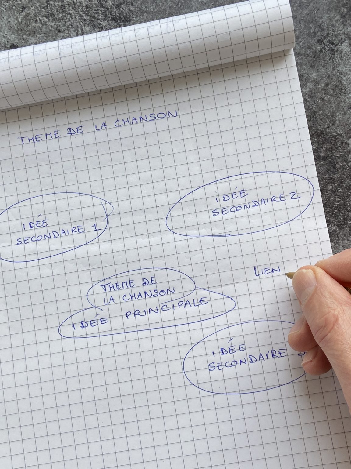 Trouver des idées de chanson : les paniers d'idées ⋆ Académie de la Chanson