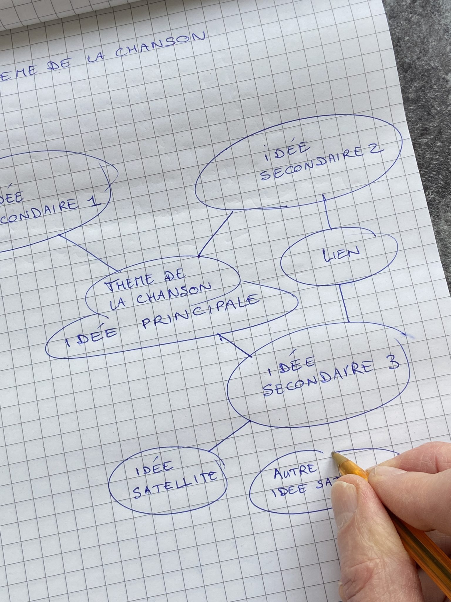 Trouver des idées de chanson : les paniers d'idées ⋆ Académie de la Chanson